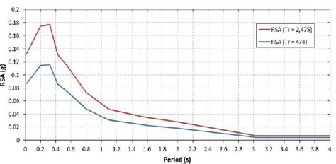Response Spectral Acceleration On Rock Site Of The East Coast Of Sabah