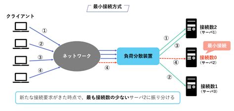 負荷分散装置（ロードバランサ）とアルゴリズムを学ぼう！ itの学び