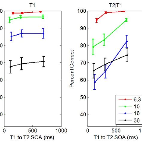 2 The Results Of Experiment 1a Error Bars Represent The Across