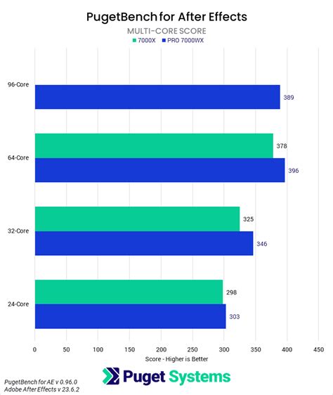 Amd Ryzen Threadripper 7000 Vs Threadripper Pro 7000wx For Content Creation Puget Systems