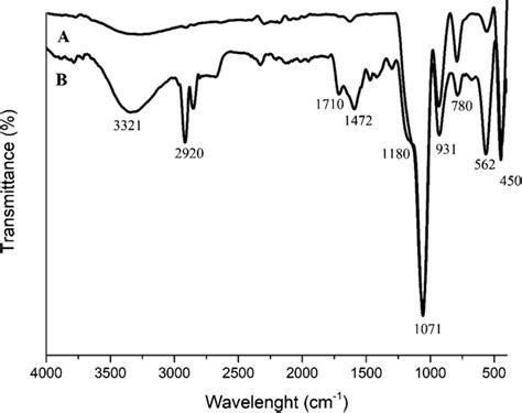 ftir atr spectra of sio2 a and sio2 β cd mip gce b sensor surface