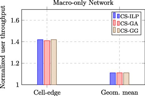 cell edge and geometric mean of the average user throughput normalized
