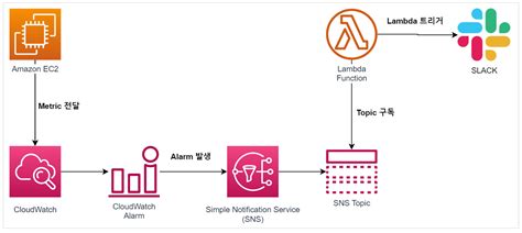 Slack을 활용한 Aws 모니터링 환경 구성하기 Lg Cns 블로그