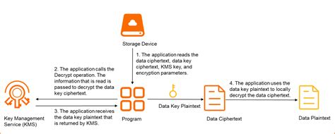 use envelope encryption key management service alibaba cloud