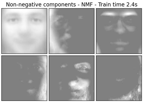 Faces Dataset Decompositions — Scikit Learn 017dev0 Documentation