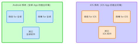 【小程序 基础】小程序的代码构成、宿主环境、协同工作和发布02小程序代码程序化 Csdn博客
