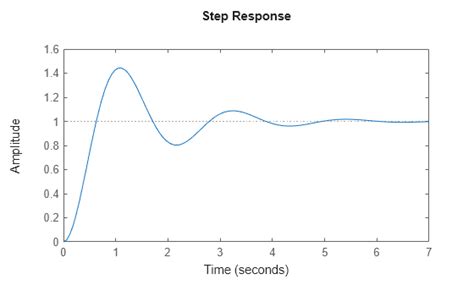 Tf Transfer Function Model Matlab