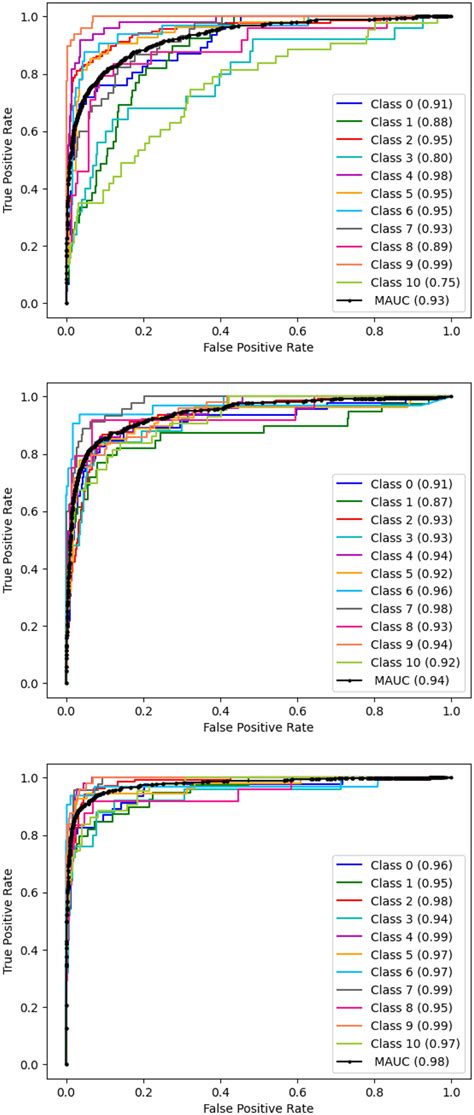 we report the roc curves and the micro average scores for the best