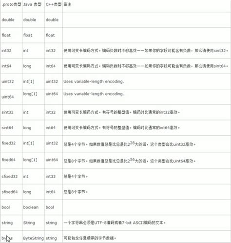 高效序列化工具protobufprotobuf 工具 Csdn博客