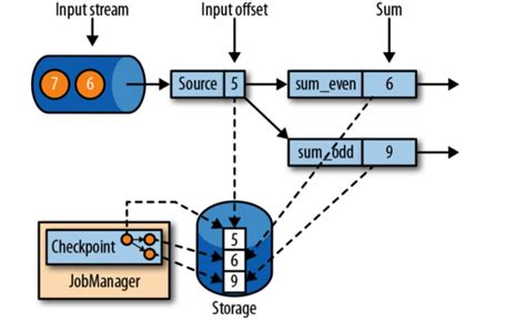 有赞实时任务优化：flink Checkpoint 异常解析与应用实践 阿里云开发者社区