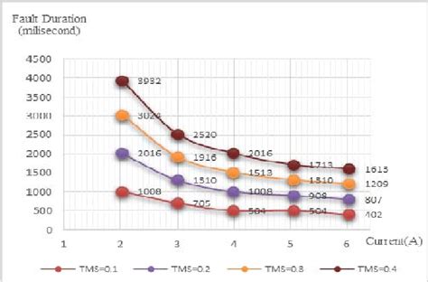 The Tripping Test Of The Proposed Relay At Different TMS Settings Download Scientific Diagram