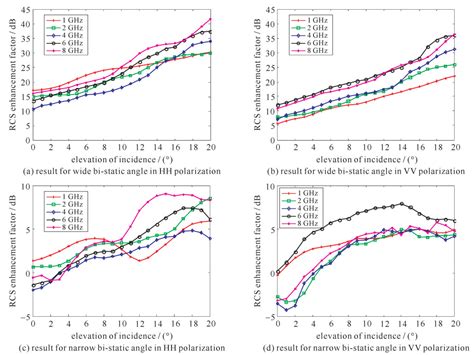 导弹目标单、双基地雷达散射截面对比分析
