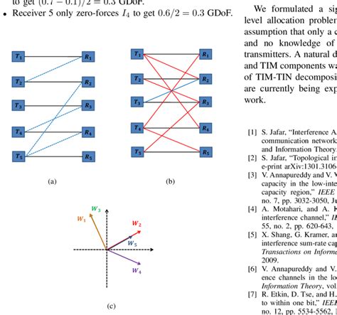 a the tin component whose symmetric gdof is 2 3 b the tim