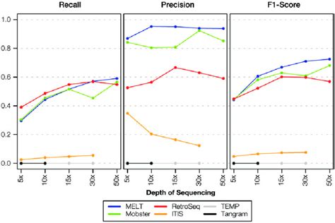 Effect Of Sequence Coverage On Polyte Detection Tool Performance