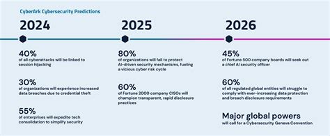cybersecurity predictions for 2024 and beyond