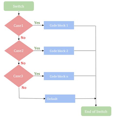 Control Flow Statements In GO Language Learn ETutorials