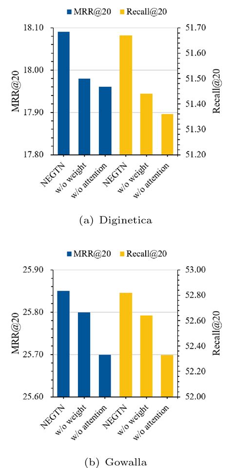 The Performance Of Negtn With Different Message Aggregation Strategies