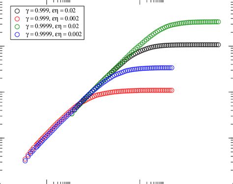 Standard Deviation Of Vrms Vs N For Different Values Of The Control Download Scientific