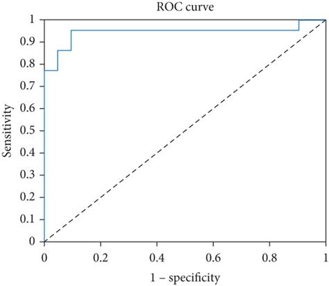 The Roc Curves Of The Two Methods A The Roc Curve Of The Texture