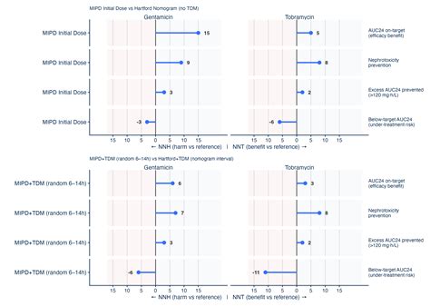Benchmarking The Hartford Nomogram Against Model Informed Precision