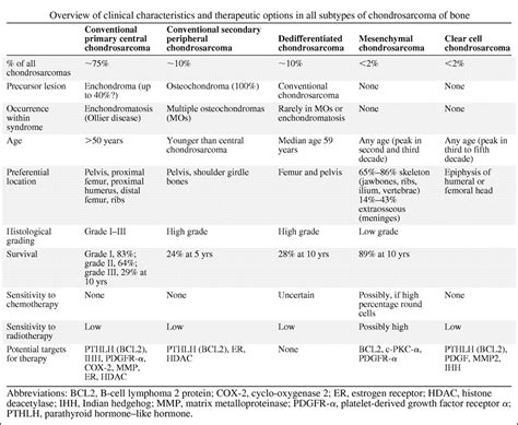 Chondrosarcoma Causes Symptoms Prognosis Diagnosis Treatment