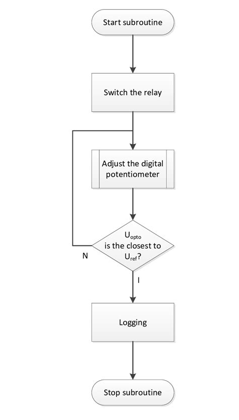 Flowchart Of The Optocoupler Degradation Compensation Subroutine