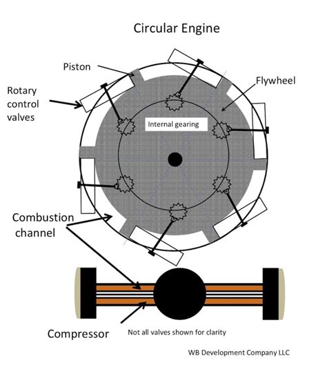 Circular Engine