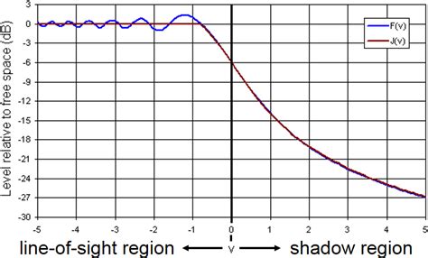 Diffraction Attenuation In Db Download Scientific Diagram