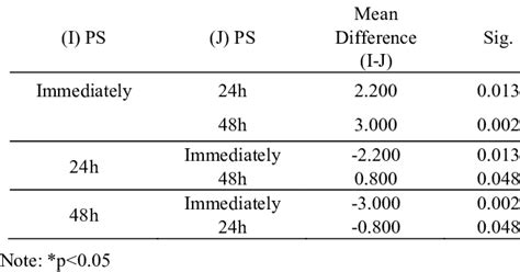 Pairwise Comparison Sm On Three Time Intervals Of Ps Flexion Download