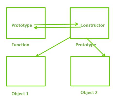 Javascript Prototype Explained Clearly In Detail Is Javascript An