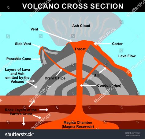 Vektor Stok Volcano Cross Section Including All Parts Tanpa Royalti 507735724 Shutterstock
