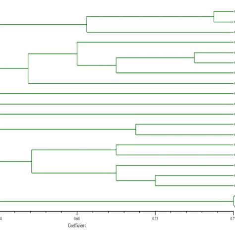 dendrogram of 20 genotypes based on 14 quantitative traits download