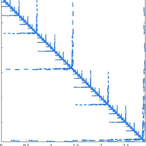 nonzero structure of matrix h3 permuted with a nested dissection