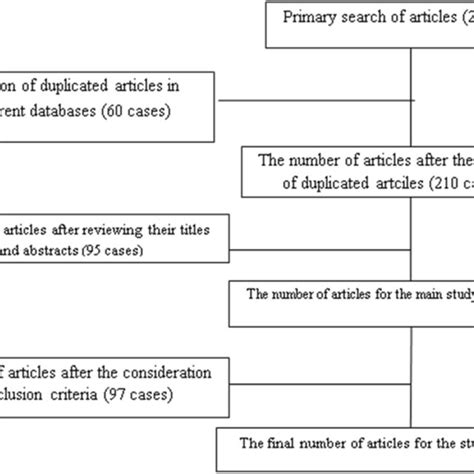 The Process Of Research Selection For The Identification Of Tfr Decline Download Scientific