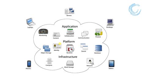 Unlocking The Benefits Of Cloud Computing A Comprehensive