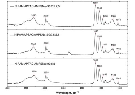 Ftir Spectra Of Nipam Aptac Amps Terpolymers Tga And Dta Data Of