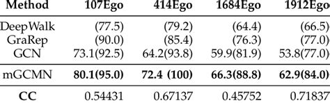 The Results Of Classification Accuracy For Deepwalk Gcn And Mgcmn