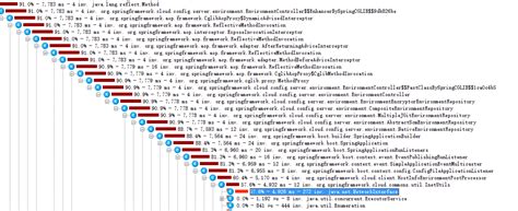 Java Spring Cloud Config Server Response Very Slow Stack Overflow