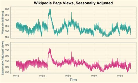 Time Series Decomposition With R Journey Further