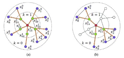 Different Neighbor Sampling Methods A Represents Complete Sampling