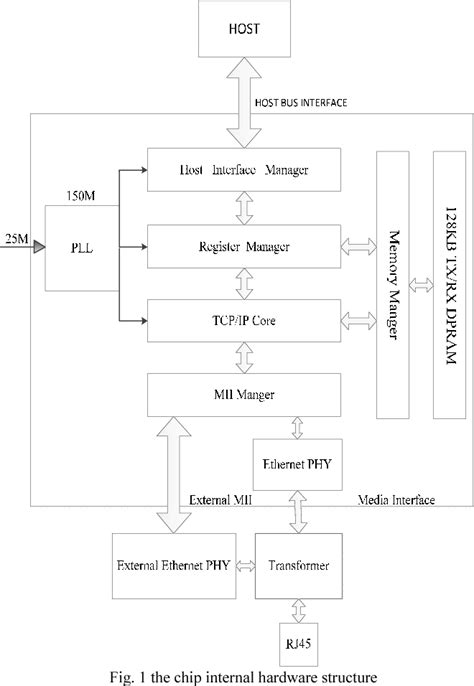 figure 1 from implementation of adaptive ethernet for embedded integrated navigation system