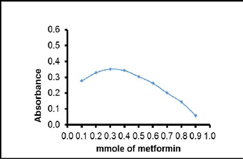 The Continuous Variation Plot For The Stoichiometry Of The Reaction Of