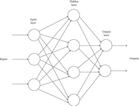 Architecture Of A Multilayer Feed Forward Neural Network Download Scientific Diagram