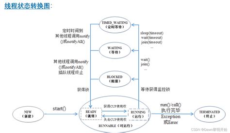 Java线程的调度生命周期及状态转换