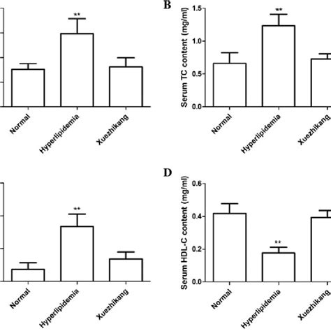 Serum Lipid Profiles Of A Tg B Tc C Ldl C And D Hdl C In The