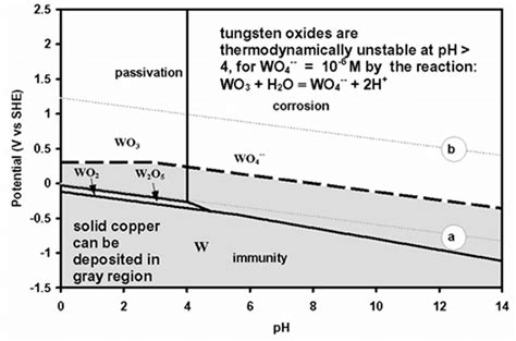 Potential Vs Ph Diagram For The Tungsten Water System Showing Regions