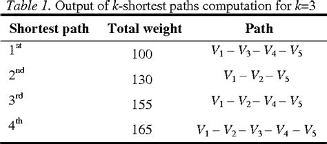 Table 1 From In Vitro Implementation Of K Shortest Paths Computation With Graduated Pcr