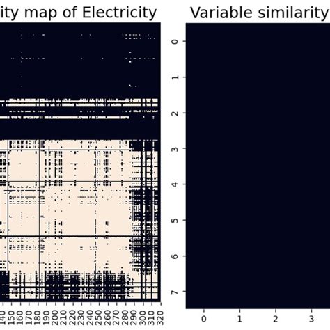 Similarity Of Historical And Future Variables Of Multivariate Series