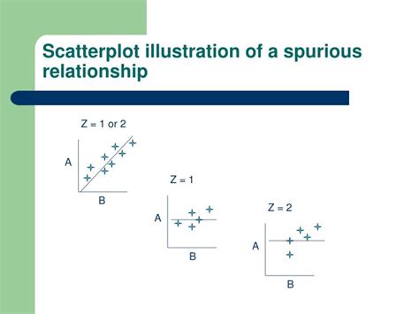 Ppt Spurious Relationship Powerpoint Presentation Id1801858