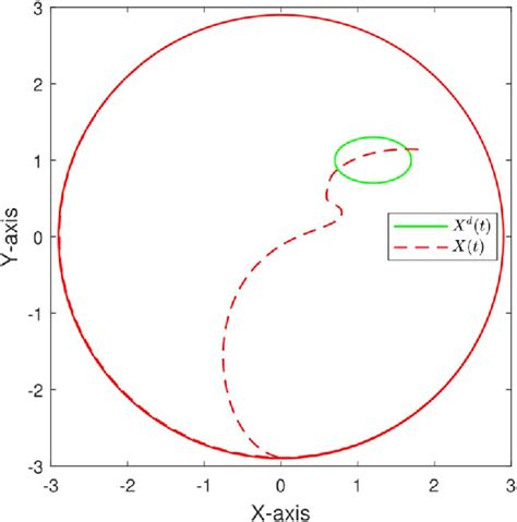 Figure 1 From Adaptive Tracking Control Of Robotic Manipulator Subjected To Actuator Saturation